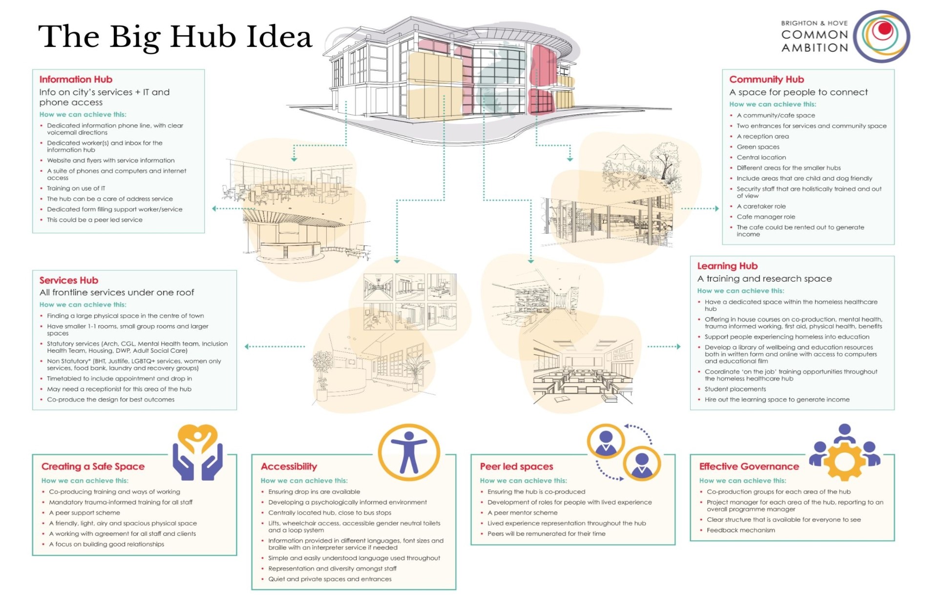 The Common Ambition Project and Our Big Hub Idea - Listen Up ...